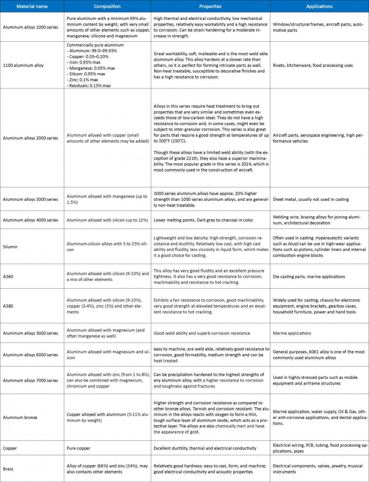 Quality Non Ferrous Metals | Defect-Free Casting Solutions
